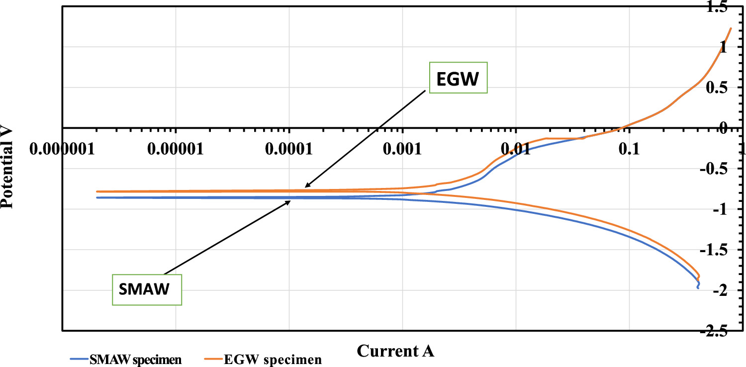 Comparative study of electrogas and shielded metal arc welding ...