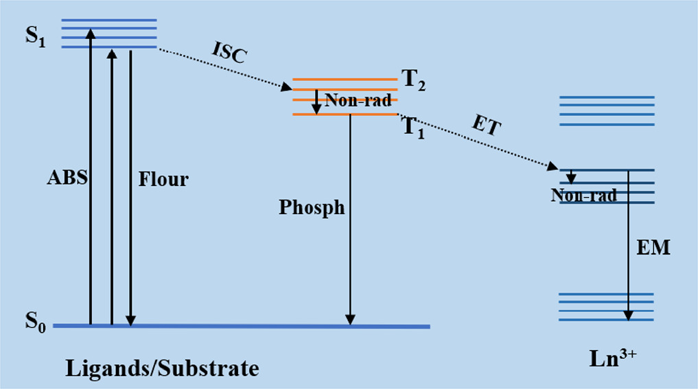Research progress of rare earth light conversion agent materials for ...