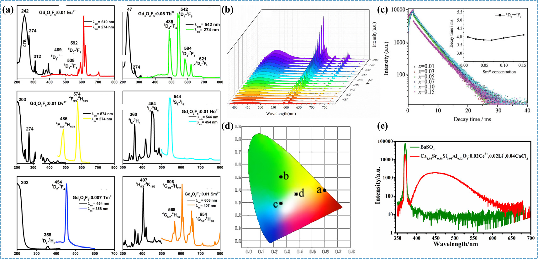 Research progress of rare earth light conversion agent materials for ...