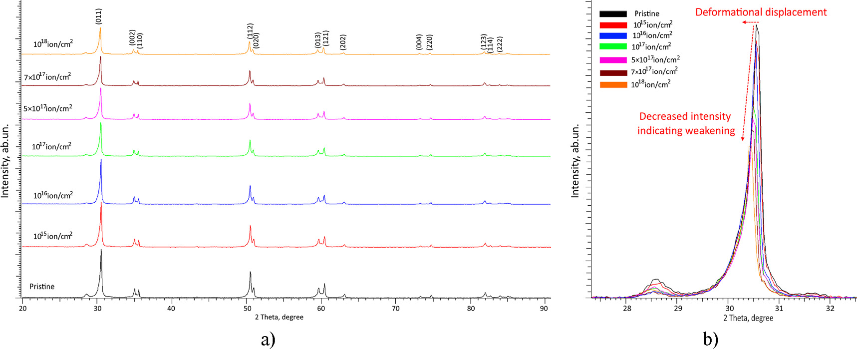 Study of radiation-induced structural changes in the near-surface layer ...