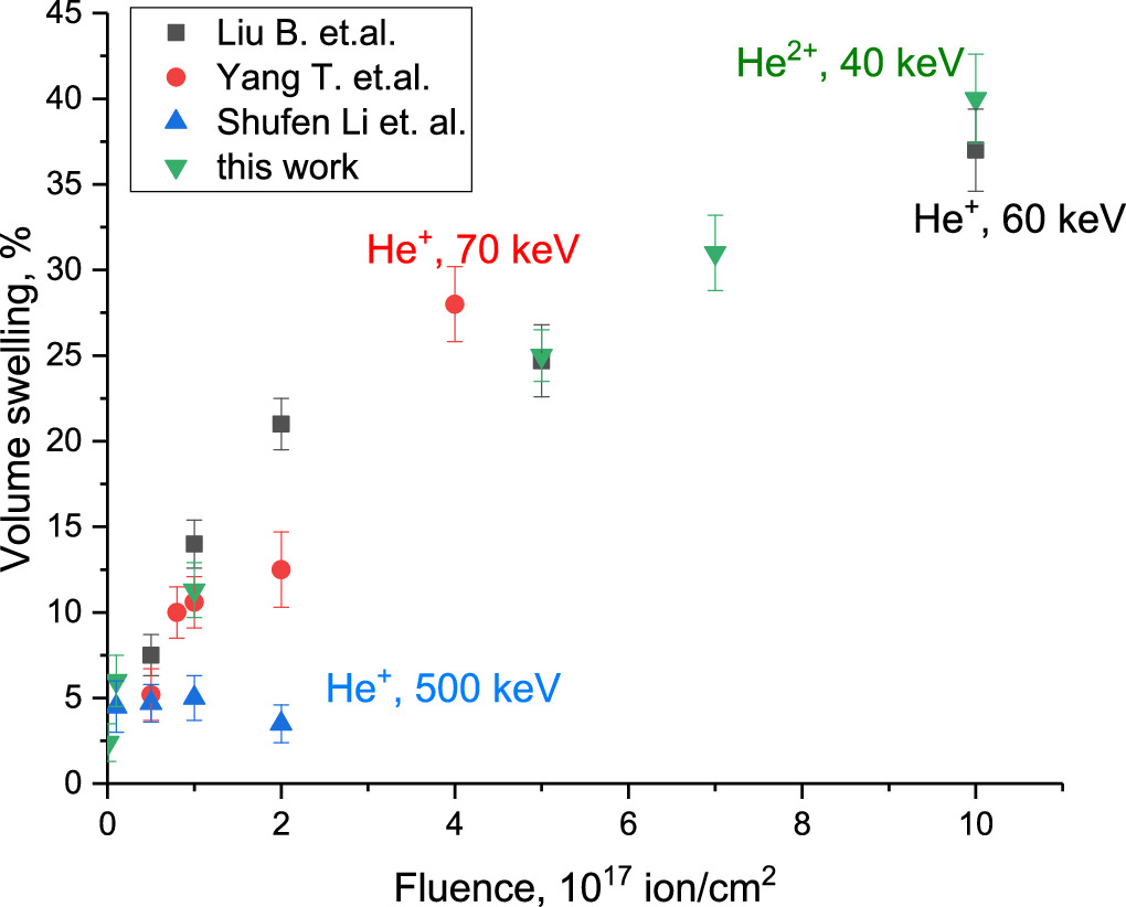 Study of radiation-induced structural changes in the near-surface layer ...