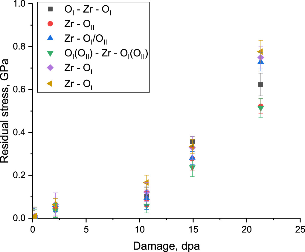 Study of radiation-induced structural changes in the near-surface layer ...