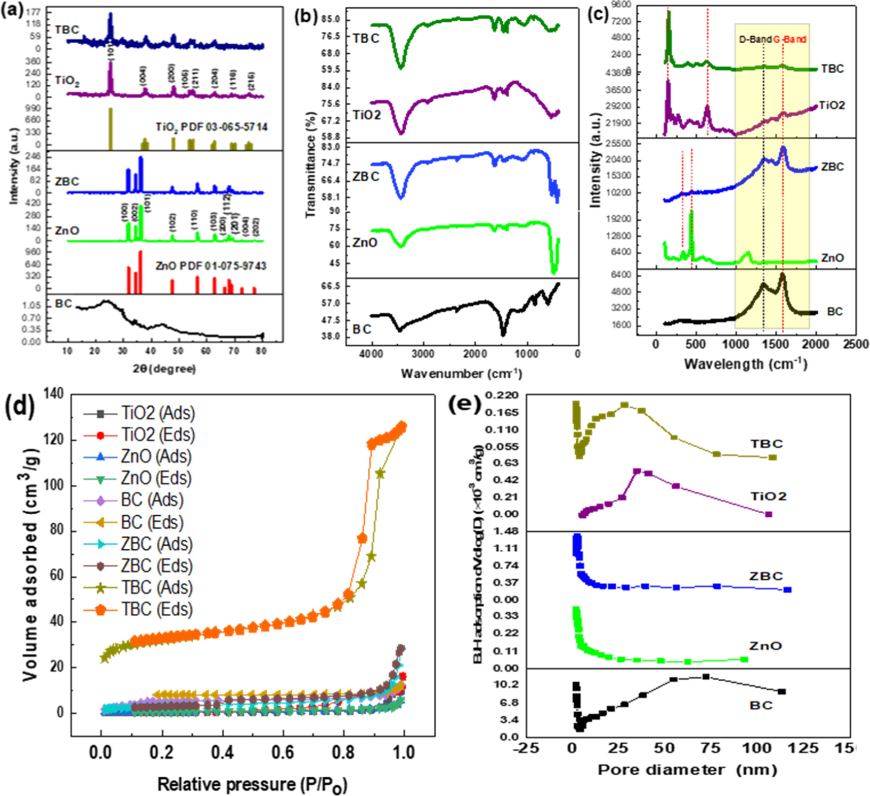 Dispersion of ZnO or TiO2 nanoparticles onto P. australis stem-derived ...