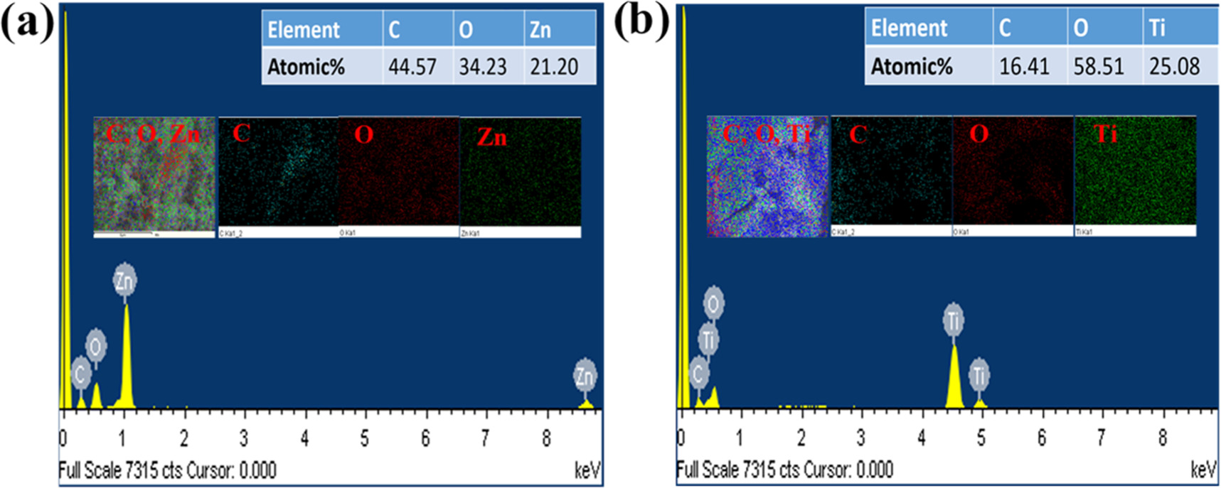 Dispersion of ZnO or TiO2 nanoparticles onto P. australis stem-derived ...