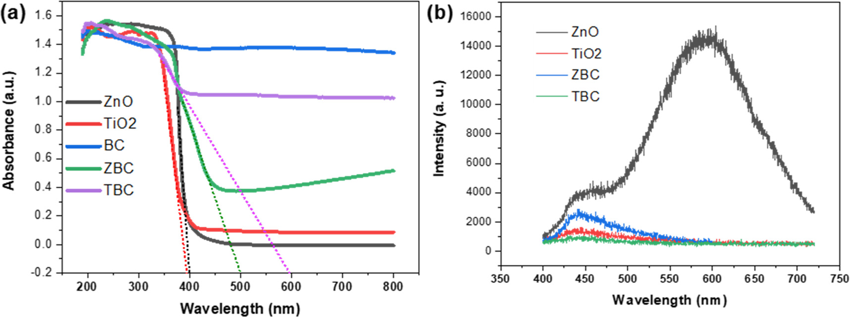 Dispersion of ZnO or TiO2 nanoparticles onto P. australis stem-derived ...