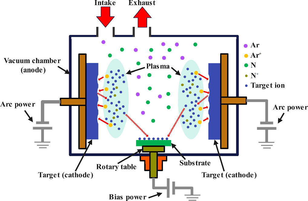Evaluation of wear resistance of CrN, CrAlN, and TiAlN coatings ...