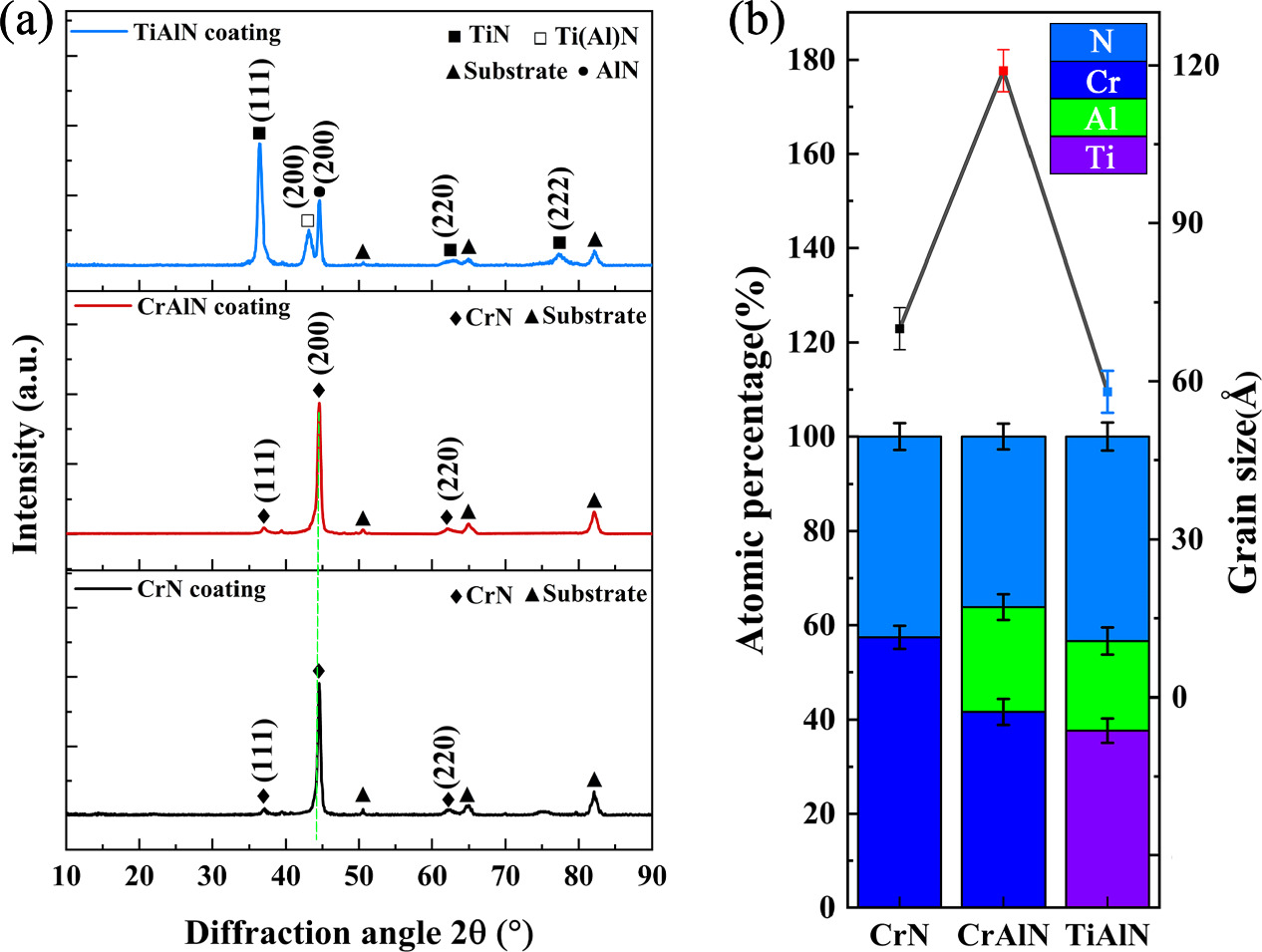 Evaluation of wear resistance of CrN, CrAlN, and TiAlN coatings ...