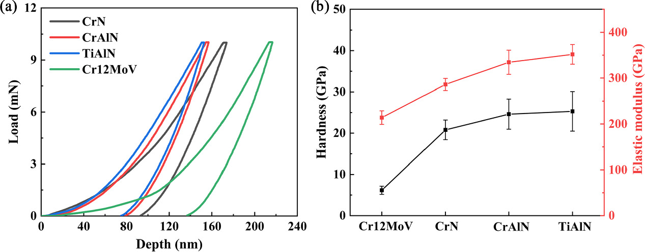 Evaluation of wear resistance of CrN, CrAlN, and TiAlN coatings ...