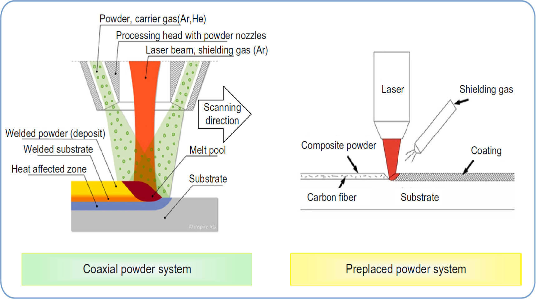 Laser cladding technology for high entropy alloys: effect and ...