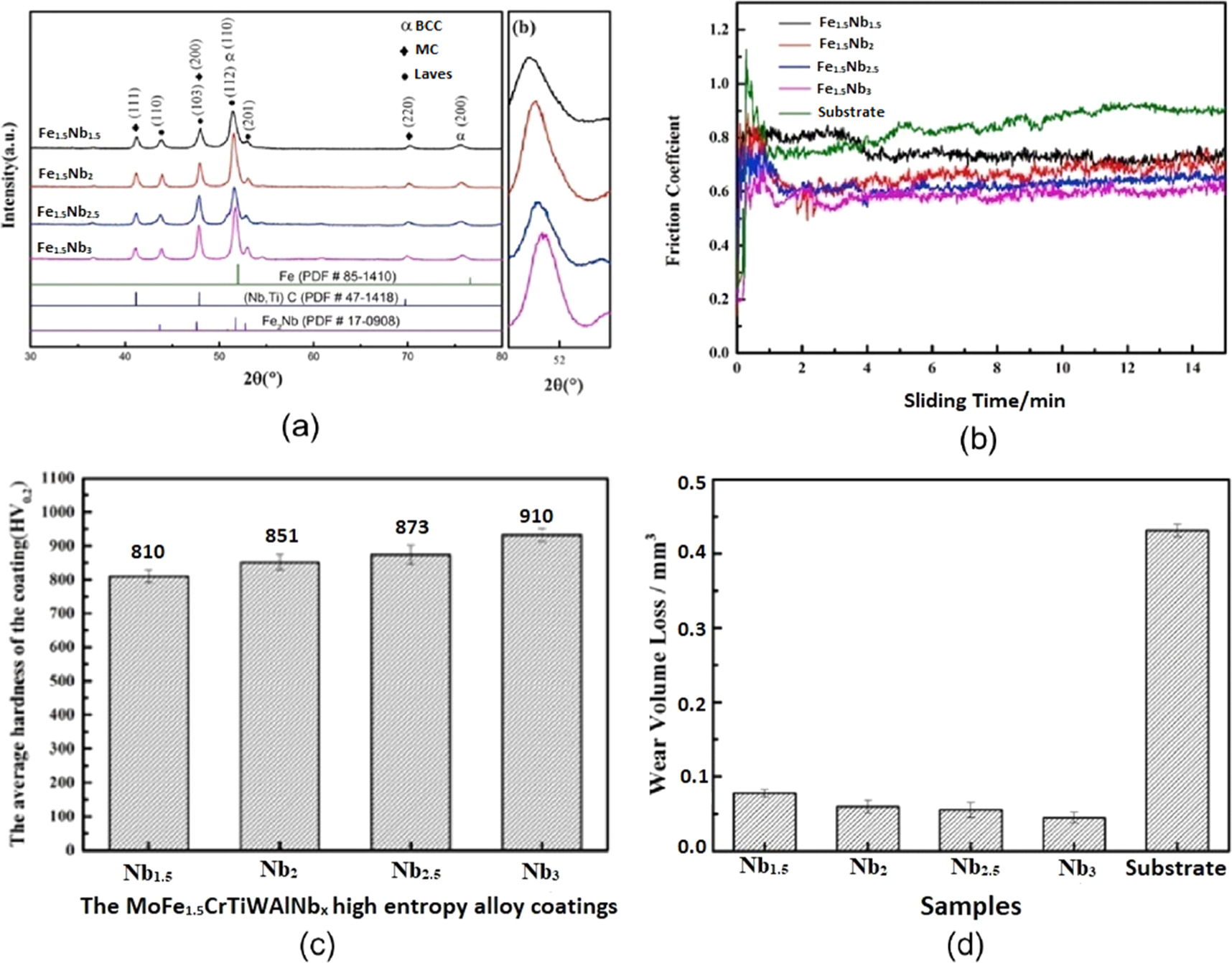 Laser cladding technology for high entropy alloys: effect and ...