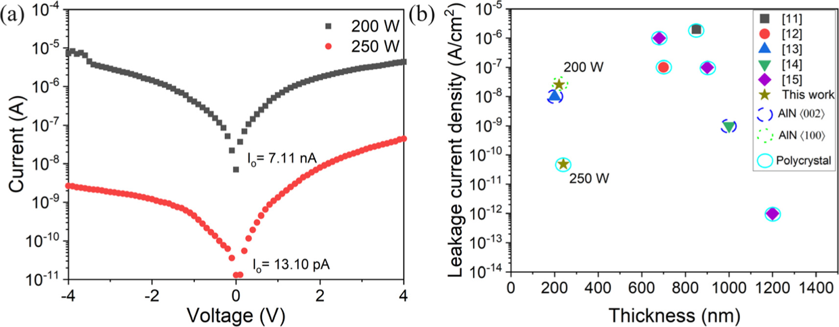 Thin film sputter-deposition of AlN crystals in oxygenated chamber: a ...