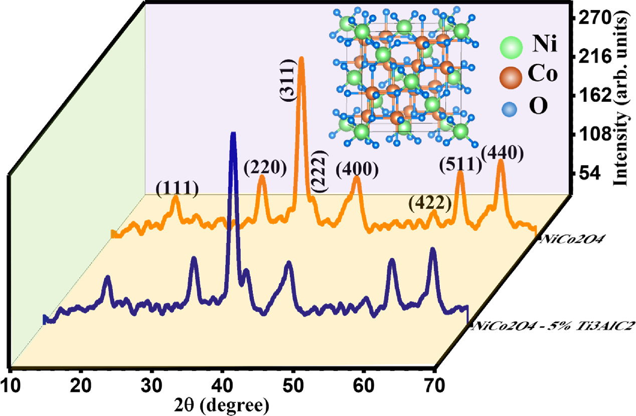 Electrochemical performance of NiCo2O4 and NiCo2O4/Ti3AlC2 composite ...