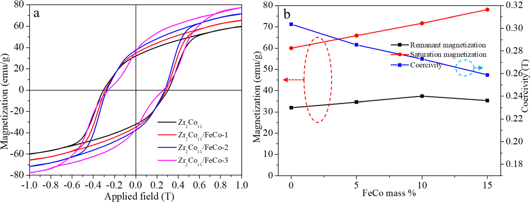 Tailoring magnetic exchange coupling in Zr2Co11/FeCo nanocomposites via ...
