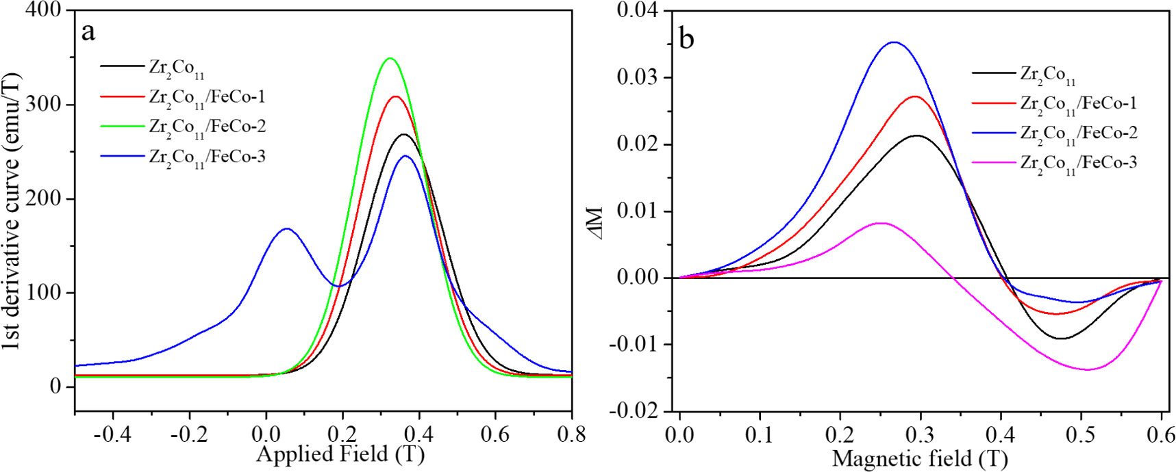 Tailoring magnetic exchange coupling in Zr2Co11/FeCo nanocomposites via ...