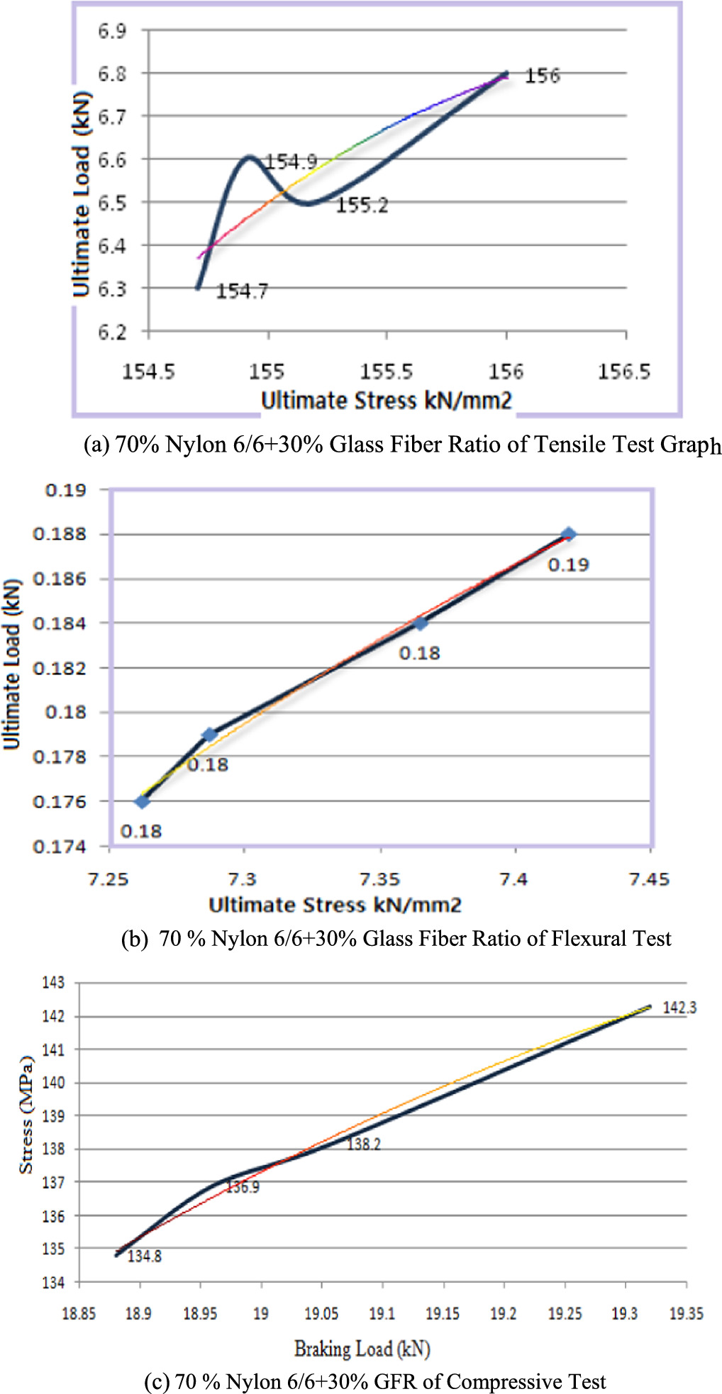Mechanical characterization and thermal investigation of nylon polymer ...