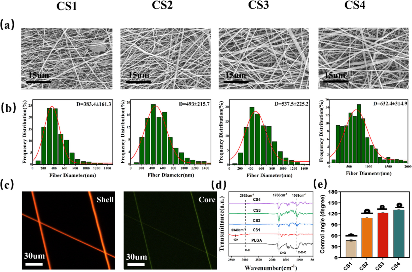 Potential applications of PLGA/PVA coaxial nanofibers with controlled ...