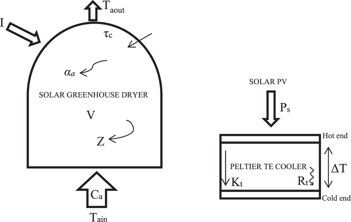 Design and simulation of a simple greenhouse solar dryer and peltier ...