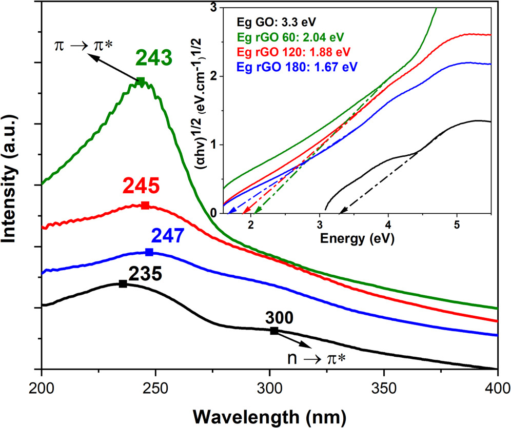 Microstructural transformation of GO to rGO by ascorbate acid green ...