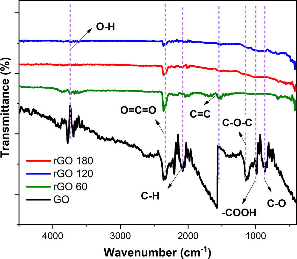 Microstructural transformation of GO to rGO by ascorbate acid green ...