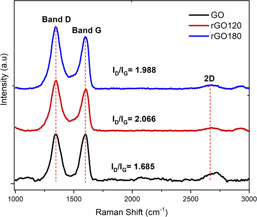 Microstructural transformation of GO to rGO by ascorbate acid green ...