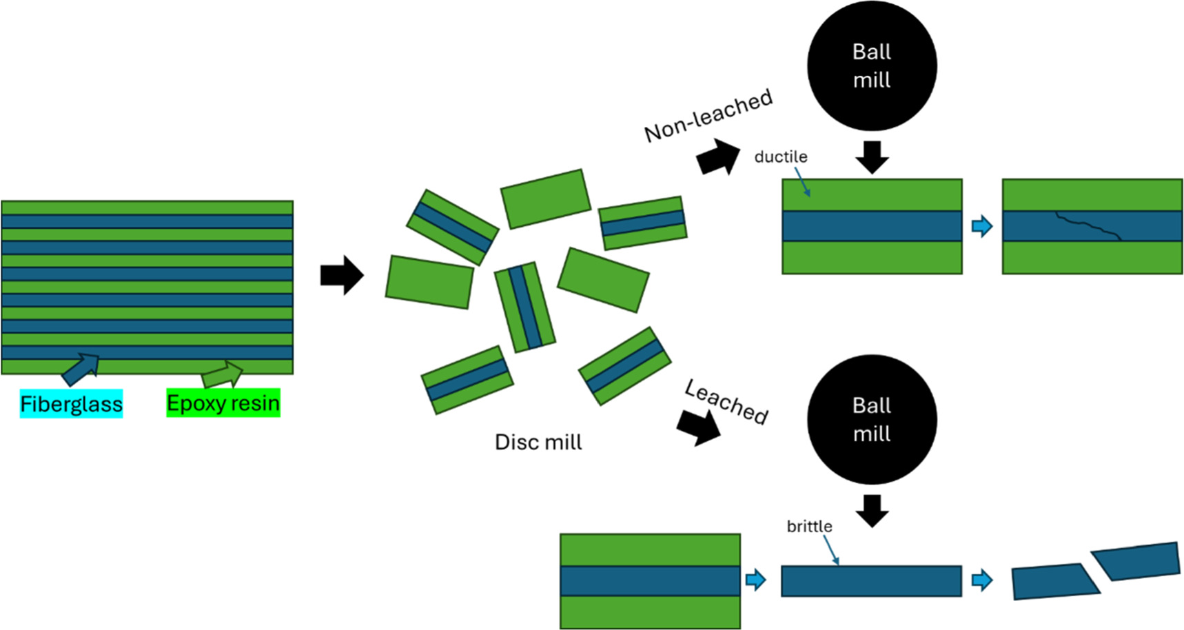 The effects of leaching and pyrolysis on particle synthesis and their ...