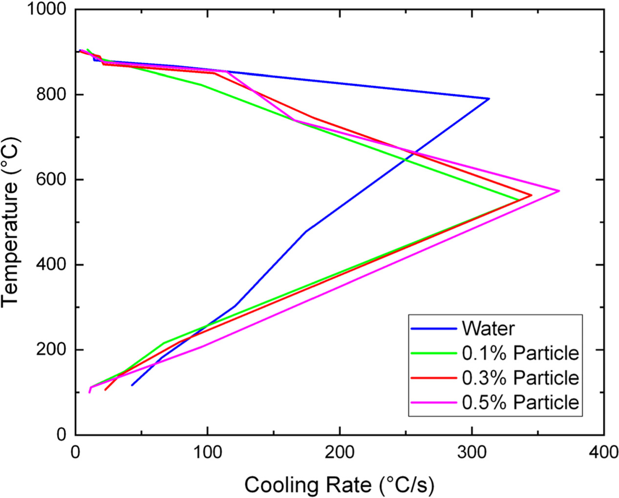 The effects of leaching and pyrolysis on particle synthesis and their impact on thermal ...
