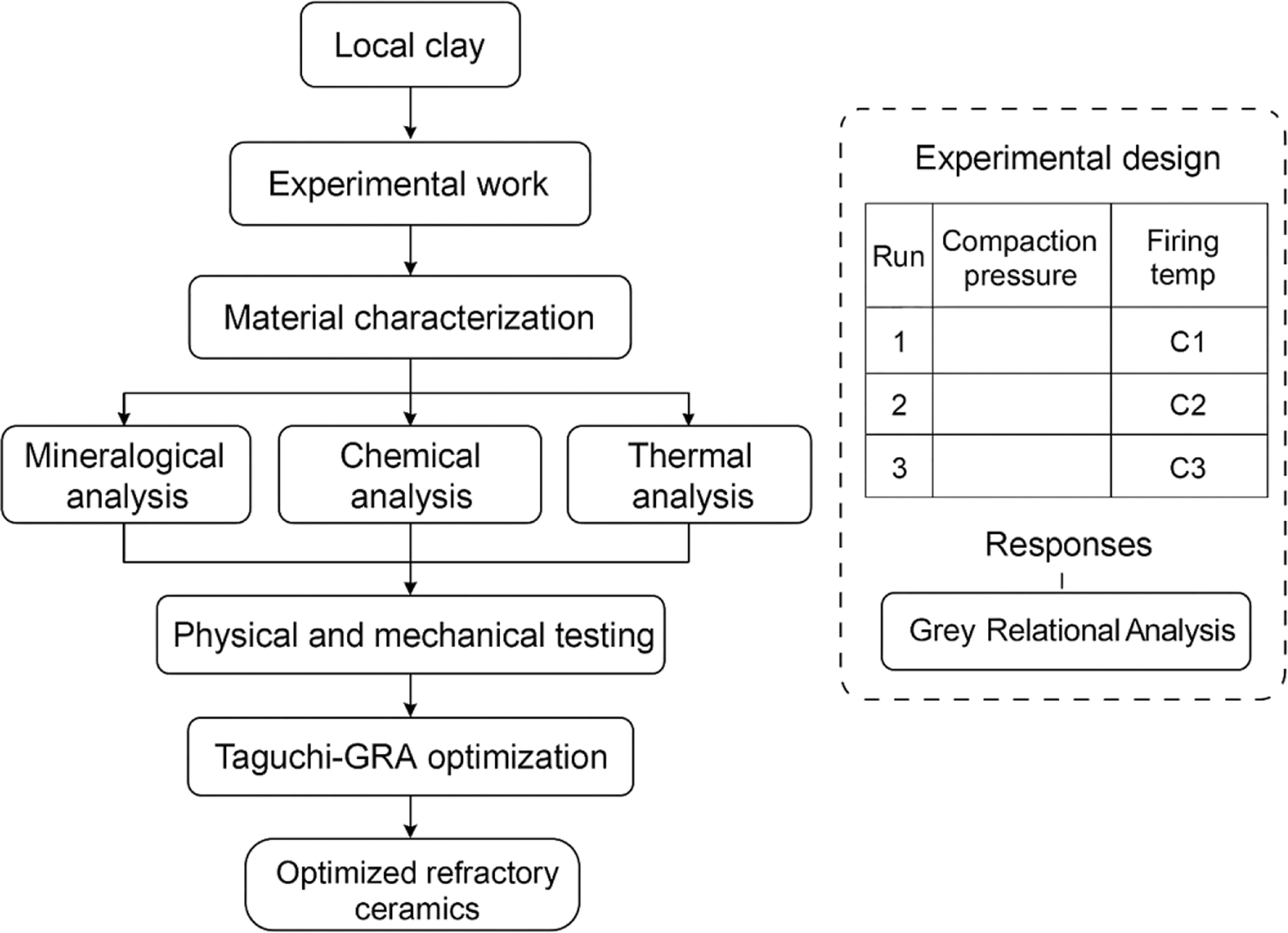 Fabrication of economical refractory ceramics via local clay ...