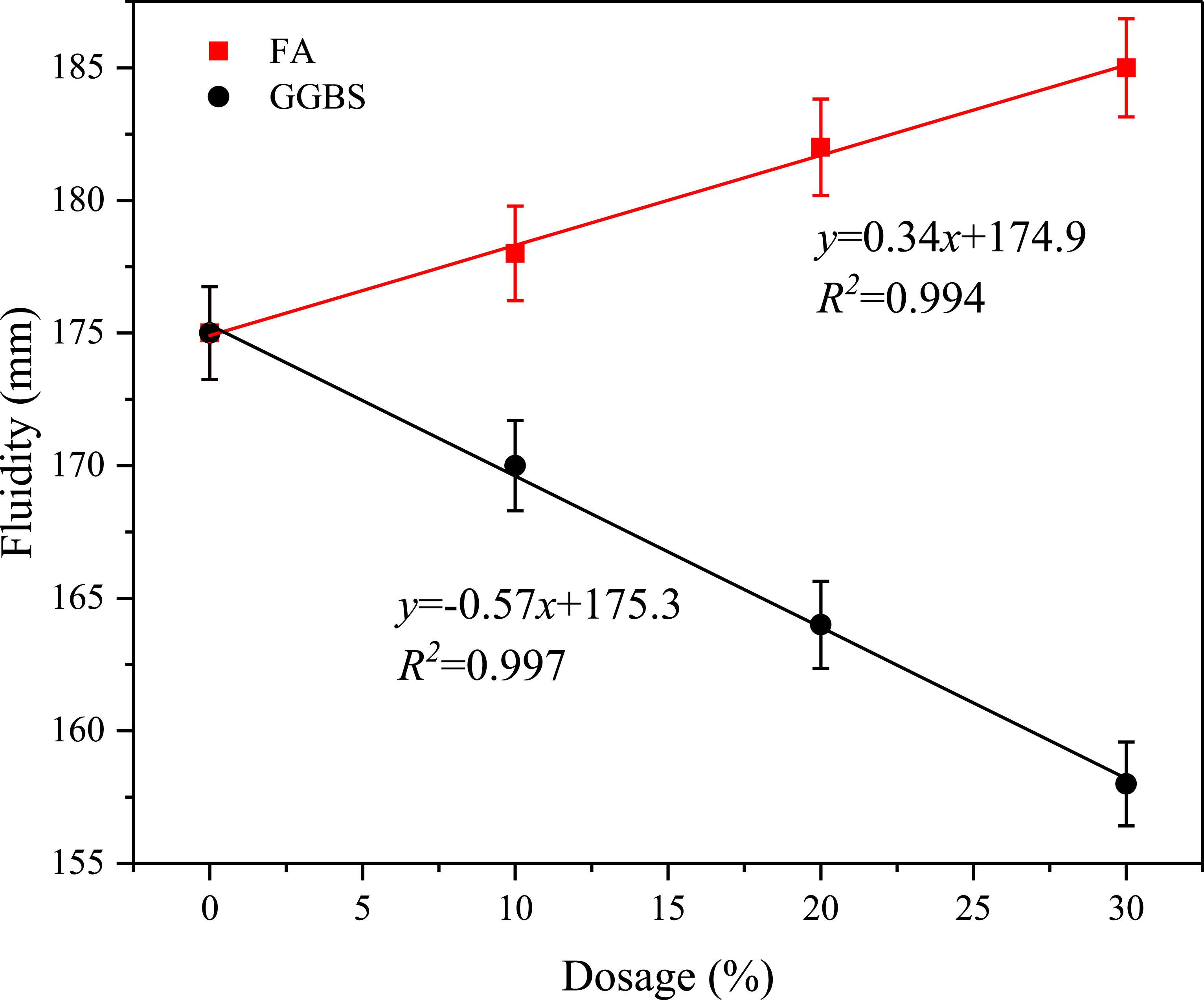 Multi-scale effects of FA and GGBS on rheological properties of ...