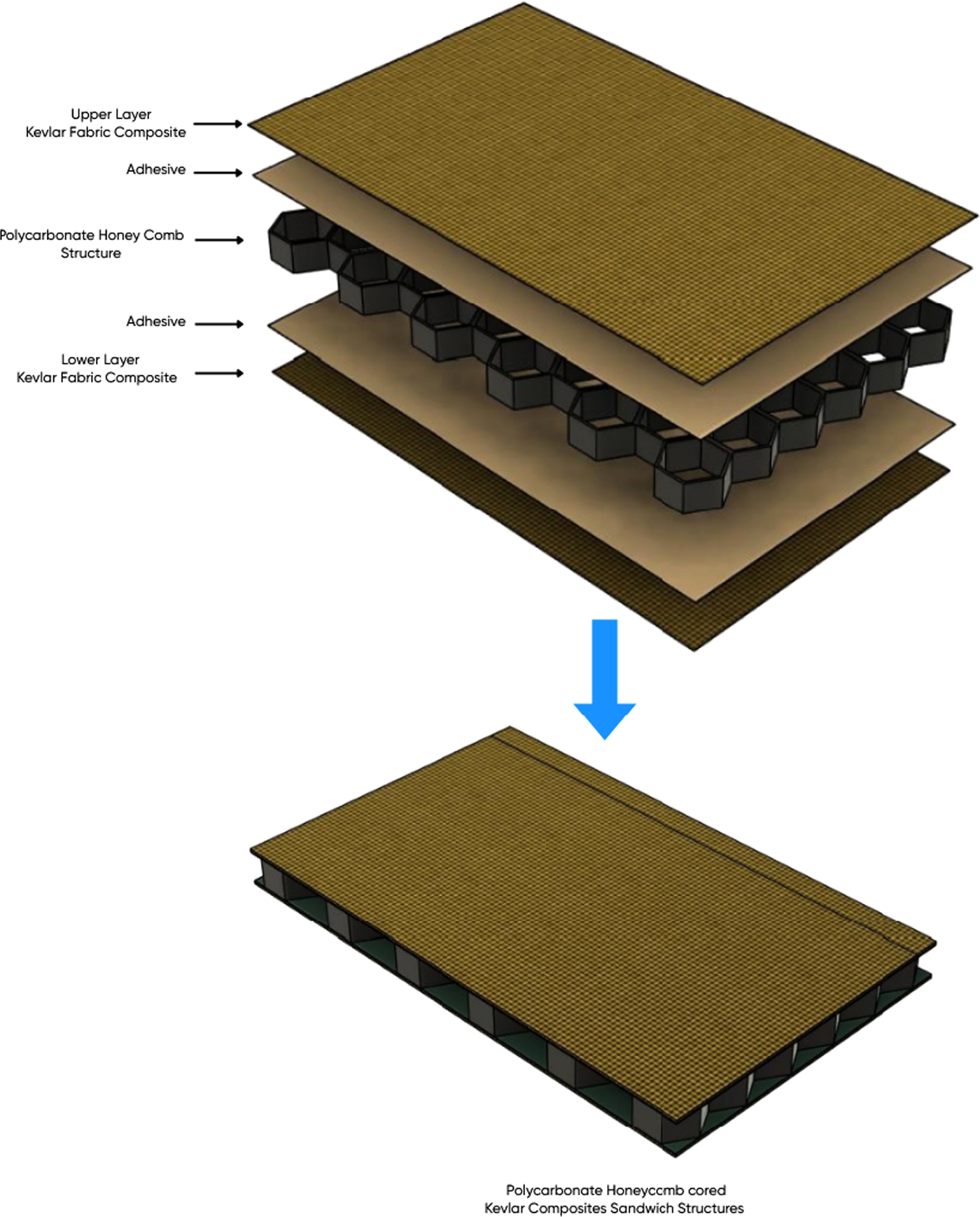 Mechanical performance of polycarbonate honeycomb cored kevlar ...