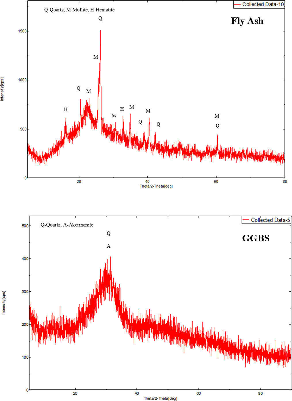 Pilot study on solid activators for strength and microstructural ...