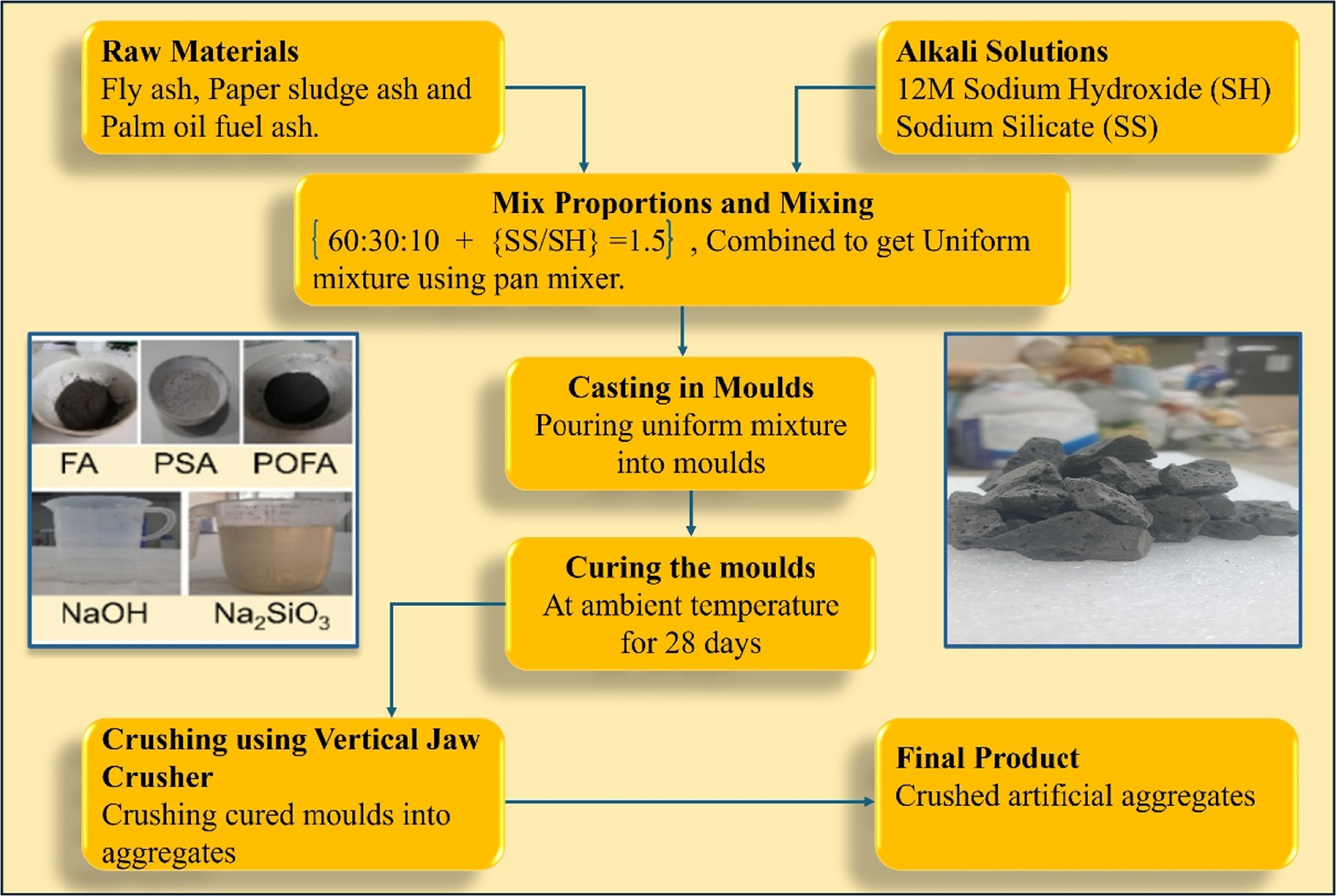Performance evaluation of artificial aggregates on the mechanical ...