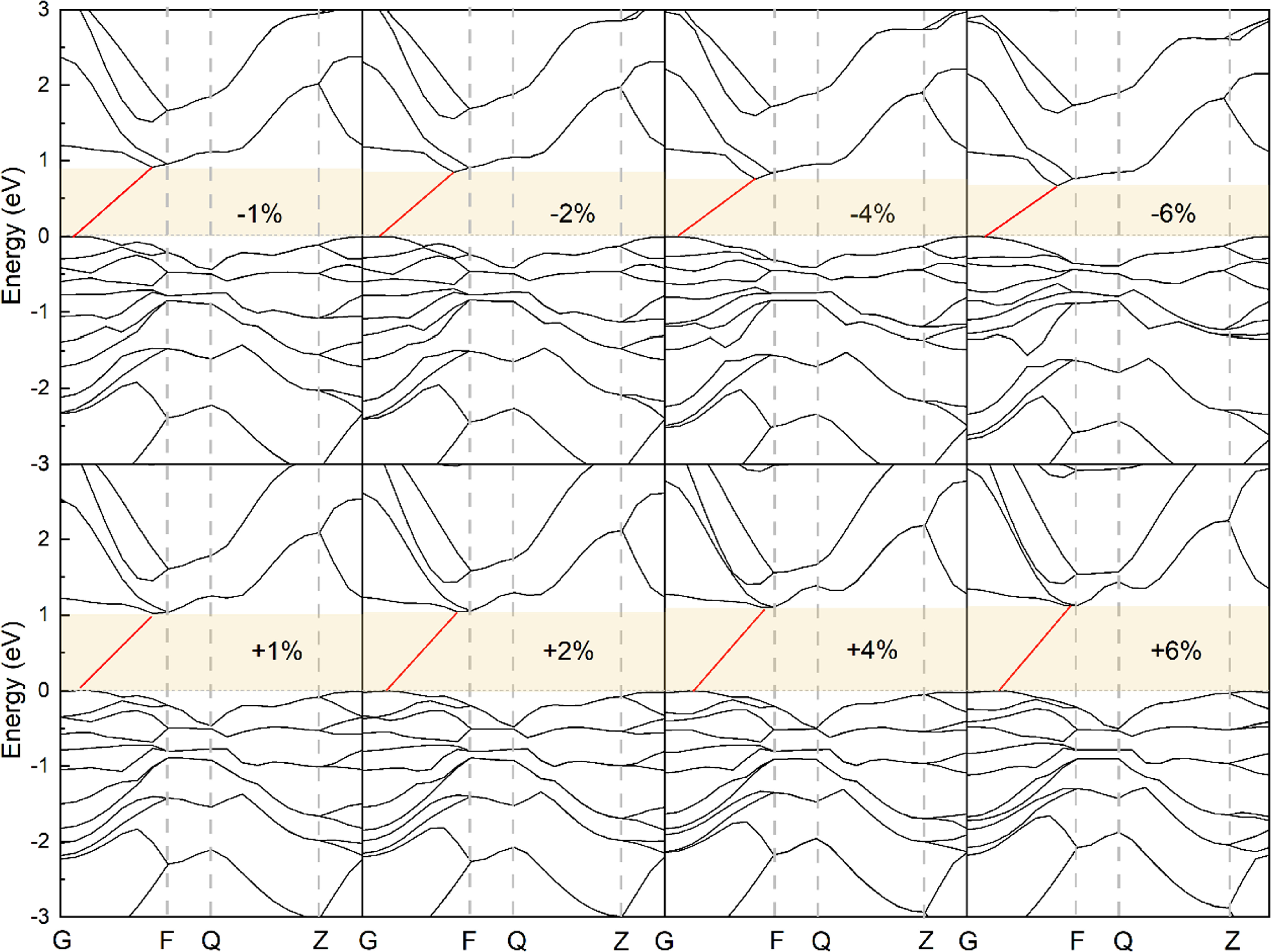 Investigation of strain-engineered electronic structures of GeSe using the first-principles ...