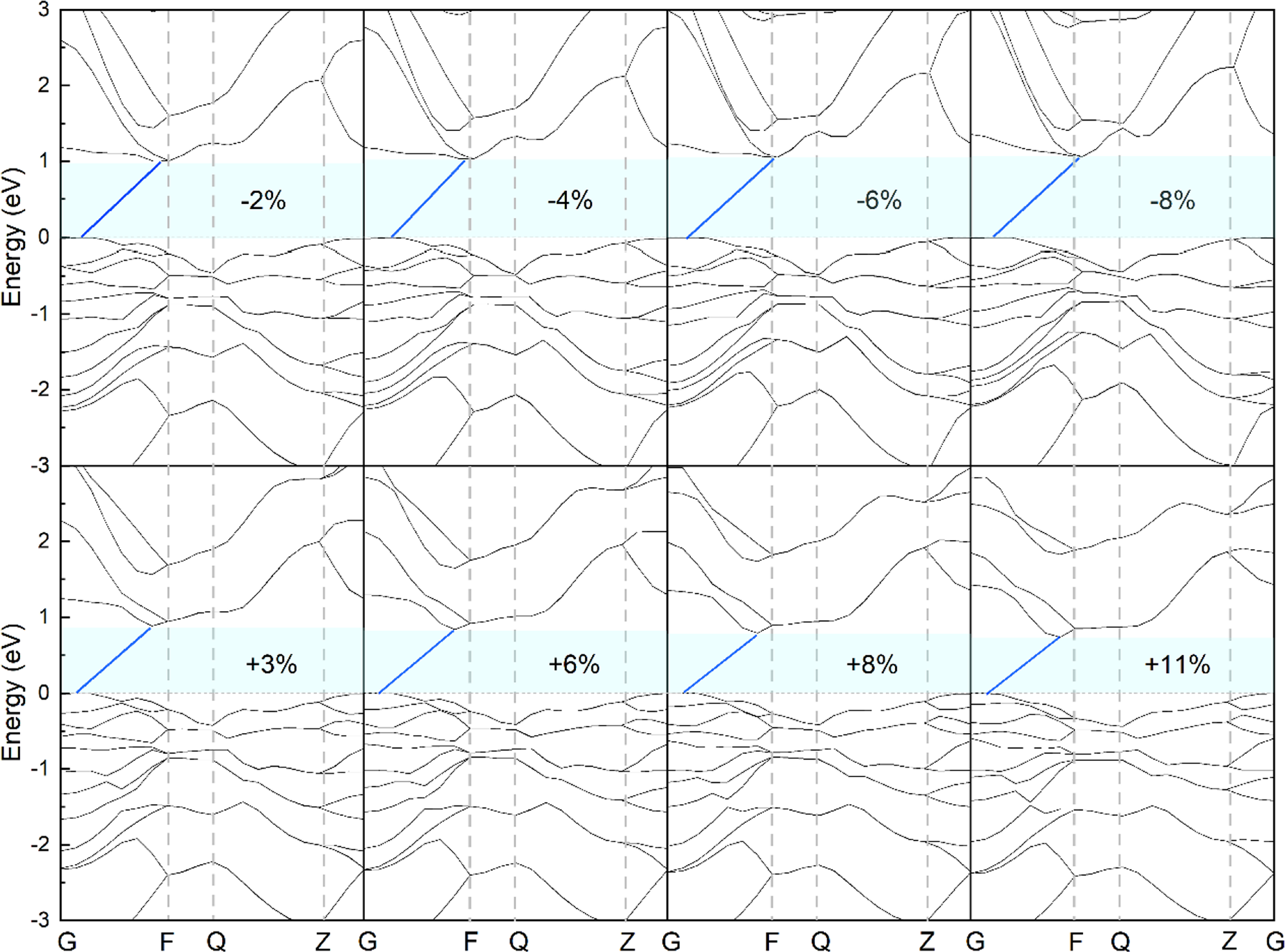 Investigation of strain-engineered electronic structures of GeSe using the first-principles ...
