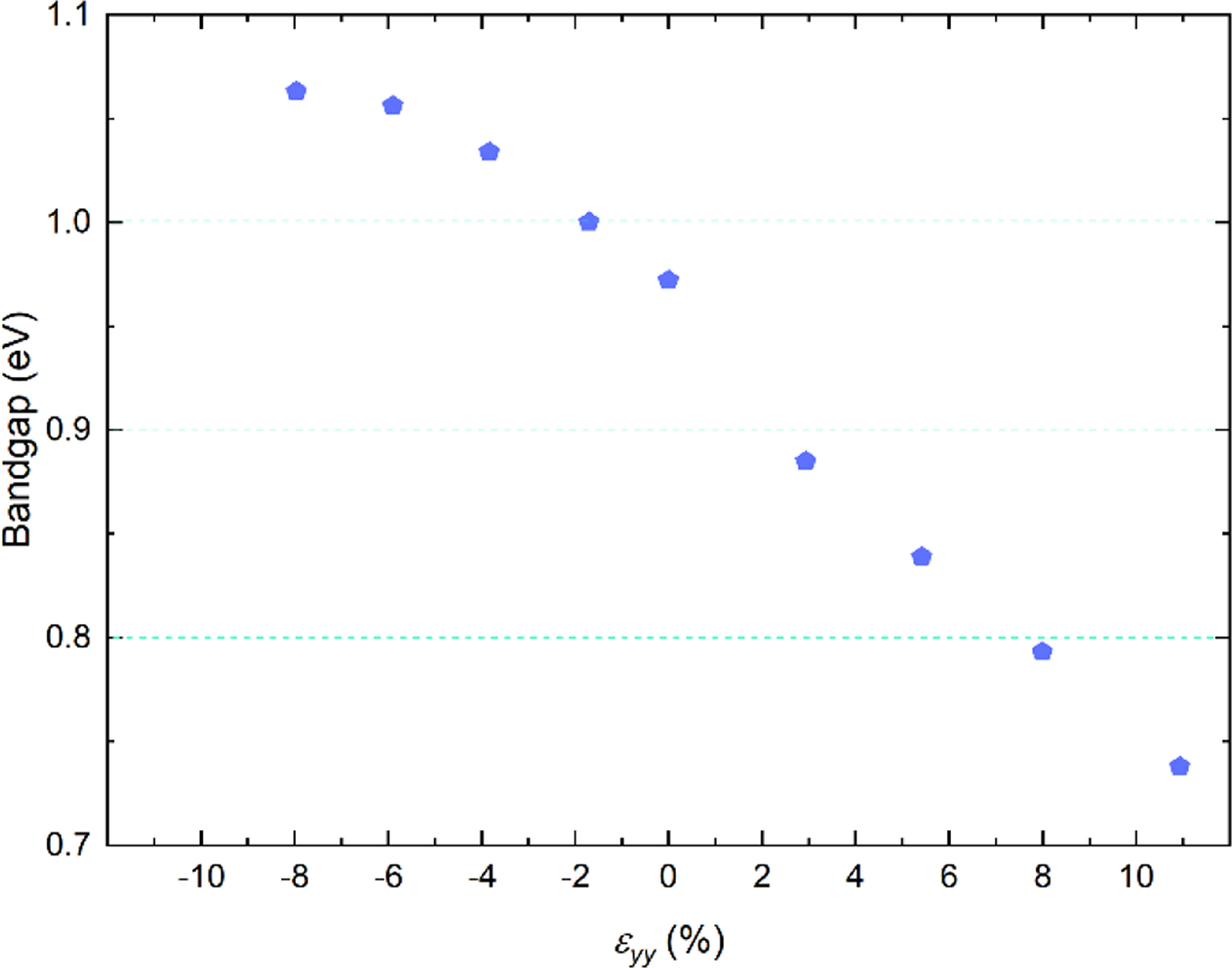 Investigation of strain-engineered electronic structures of GeSe using the first-principles ...
