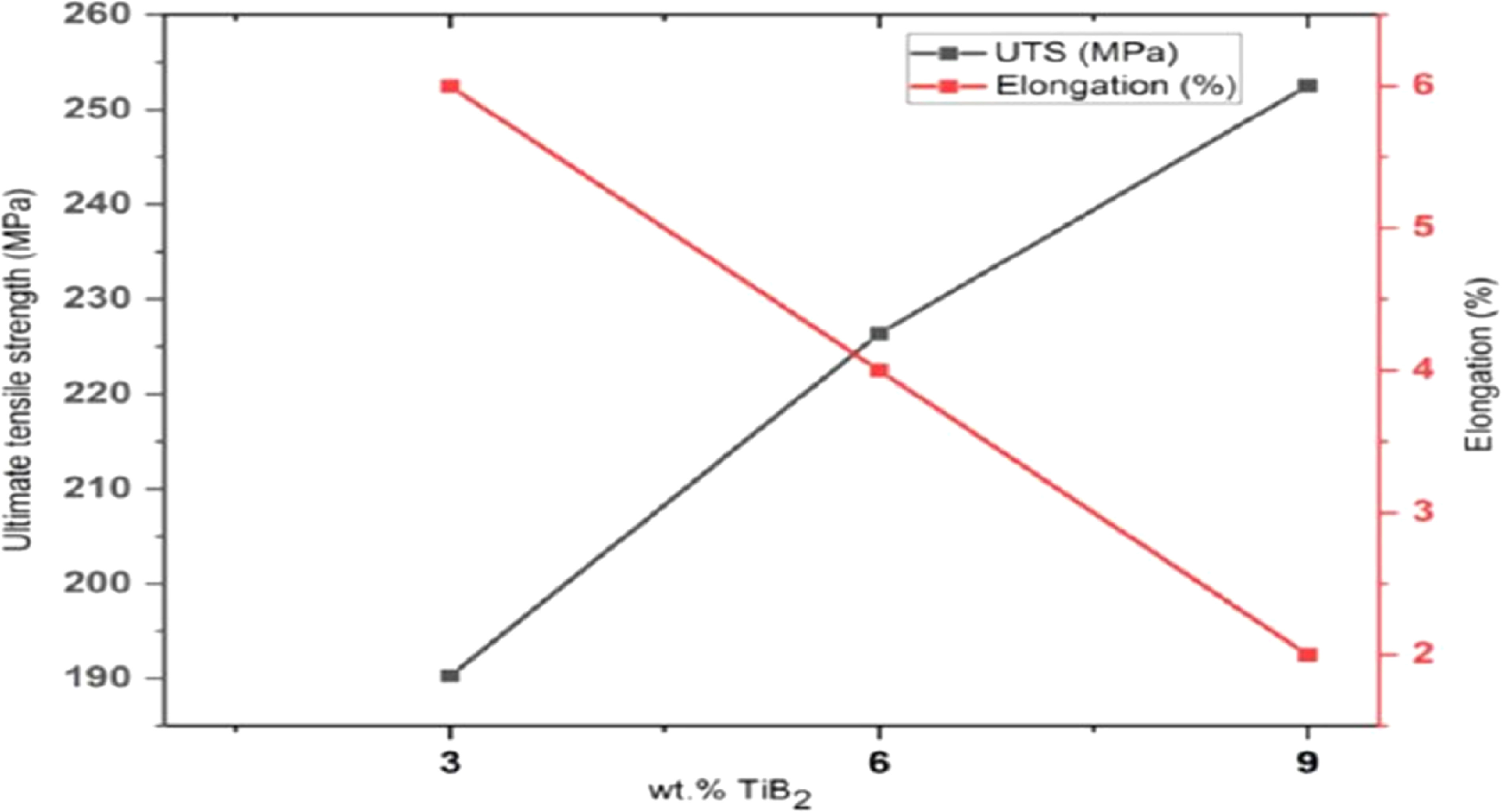 Effect of TiB2 content on mechanical and tribological properties of ...