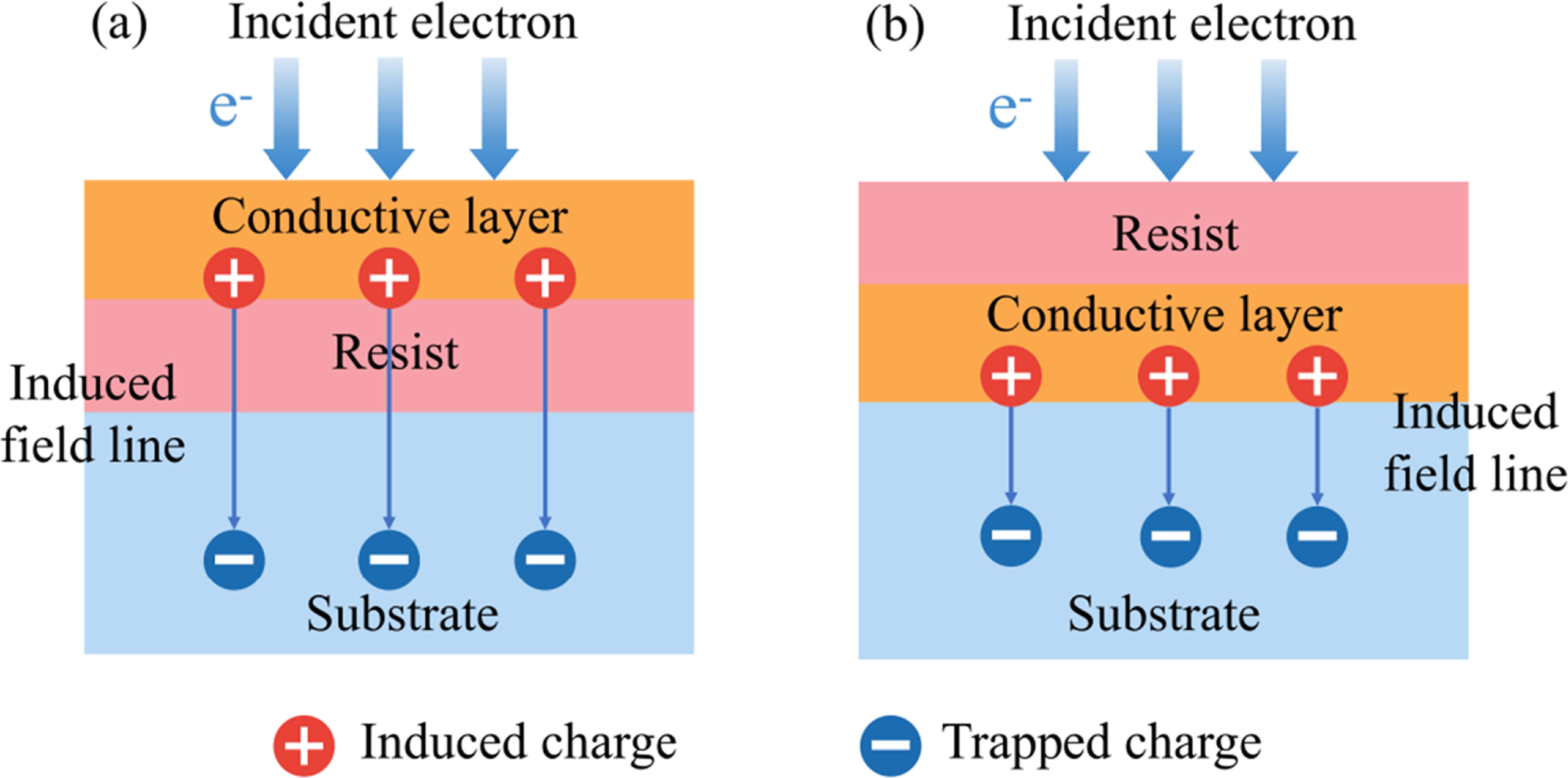 Effect of conductive layer strategies for charge dissipation in ...