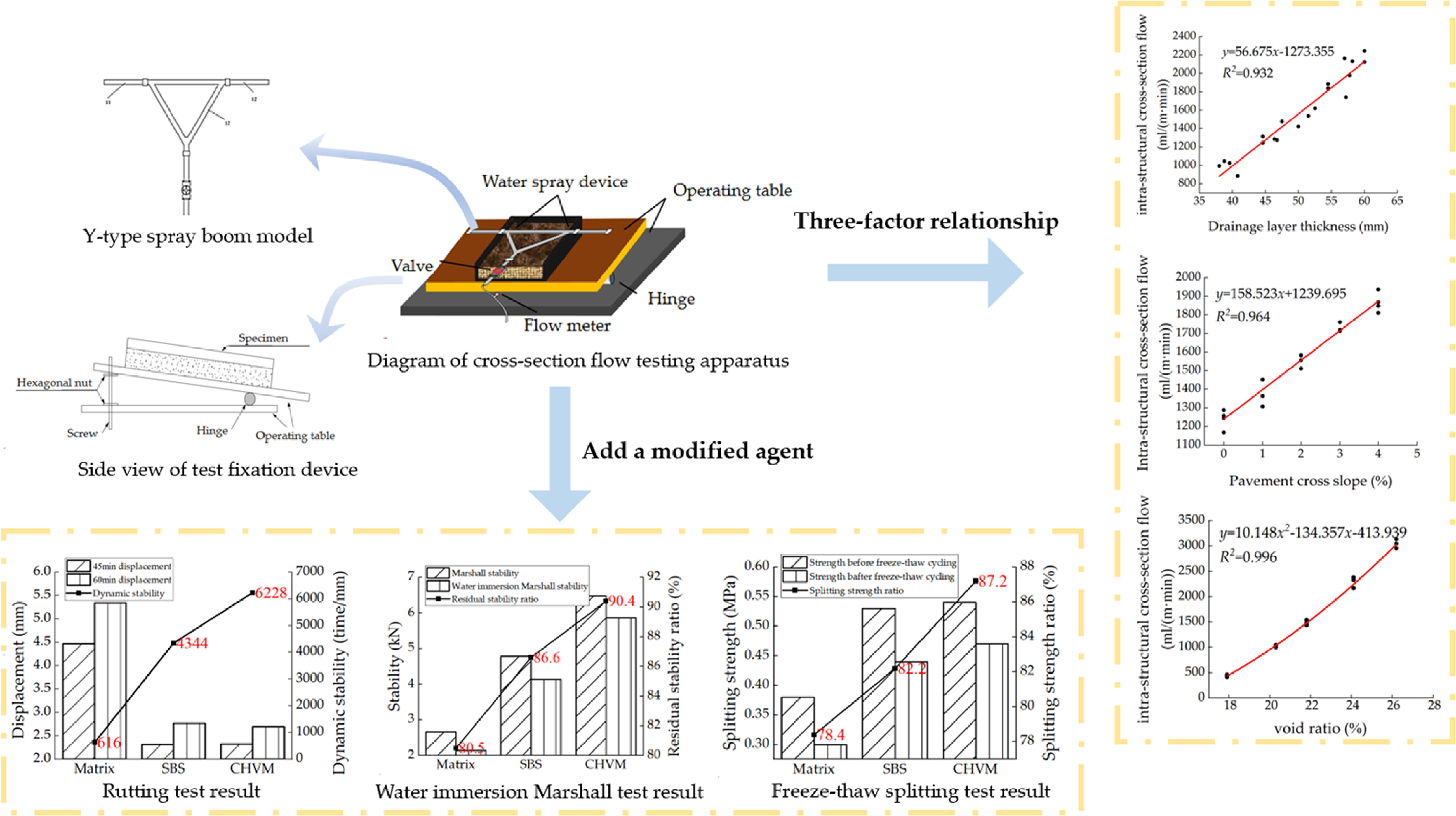 Integrated design of drainage asphalt pavement structures and mixtures ...