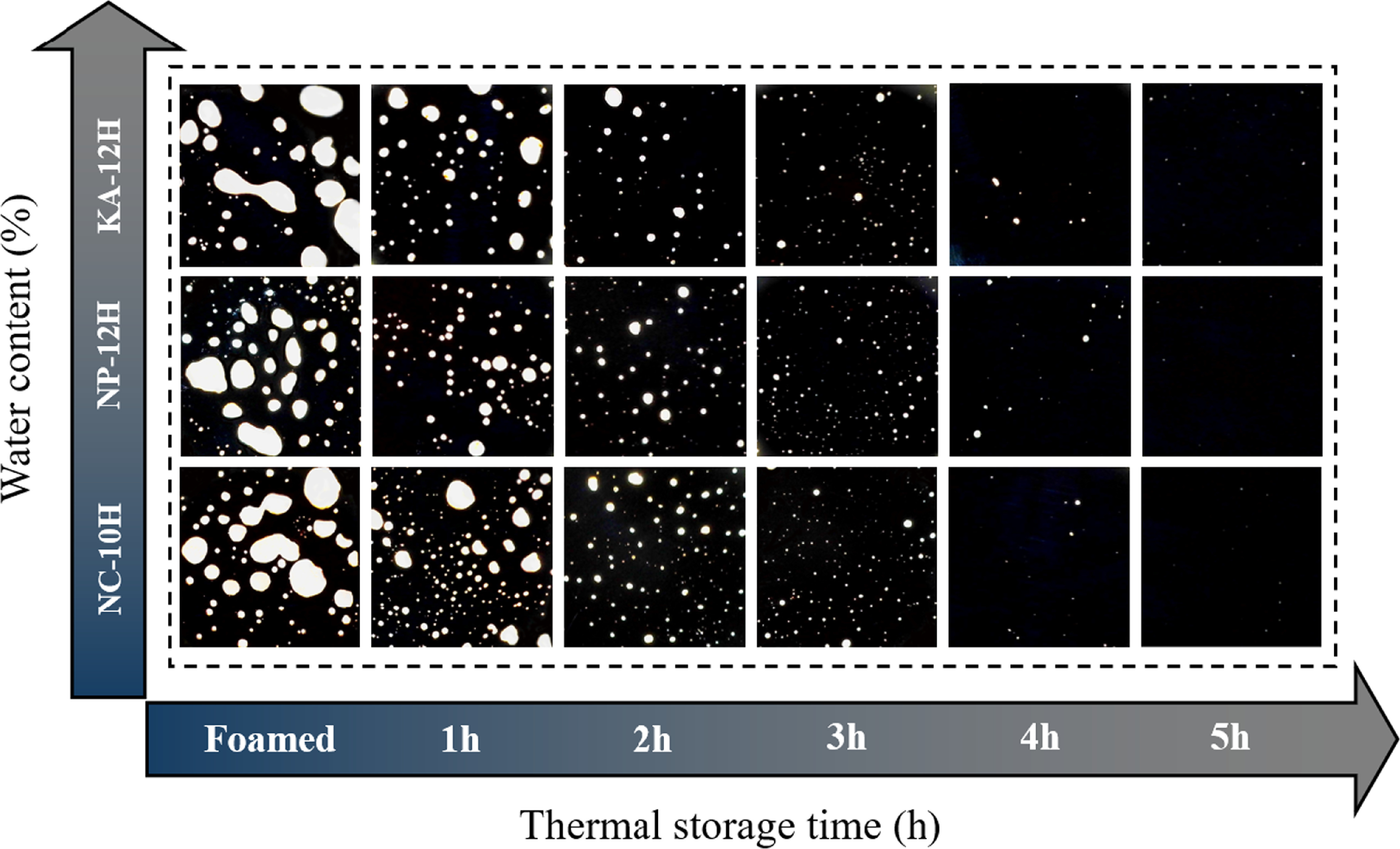 Thermal storage stability, rheological properties, and morphological ...