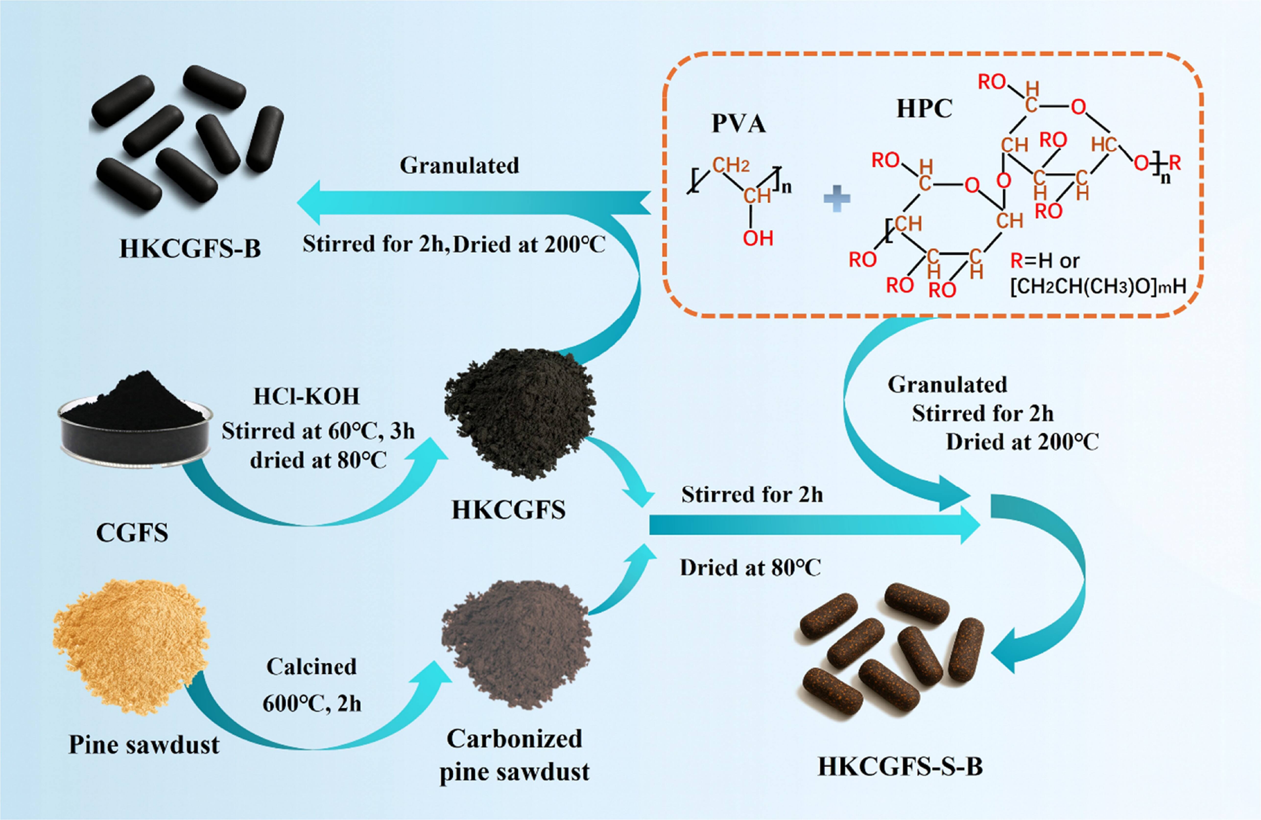 Enhanced organic dye adsorption and recyclability of coal gasification ...