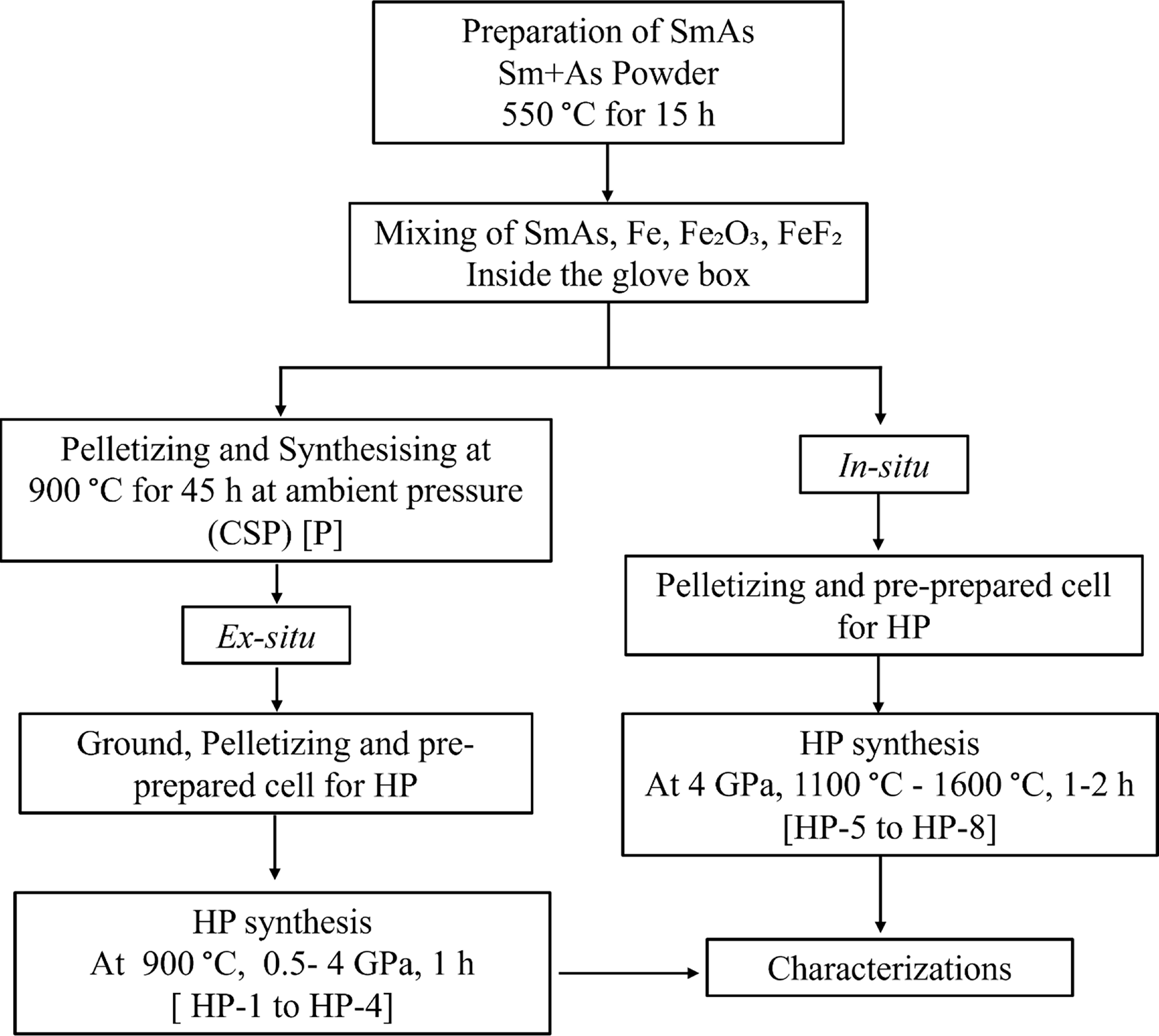 Optimization of superconducting properties of F-doped SmFeAsO by cubic ...