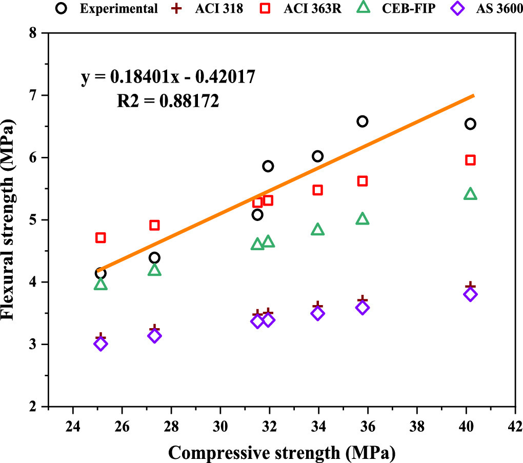 Combined influence of eggshell powder and nylon fiber on self ...
