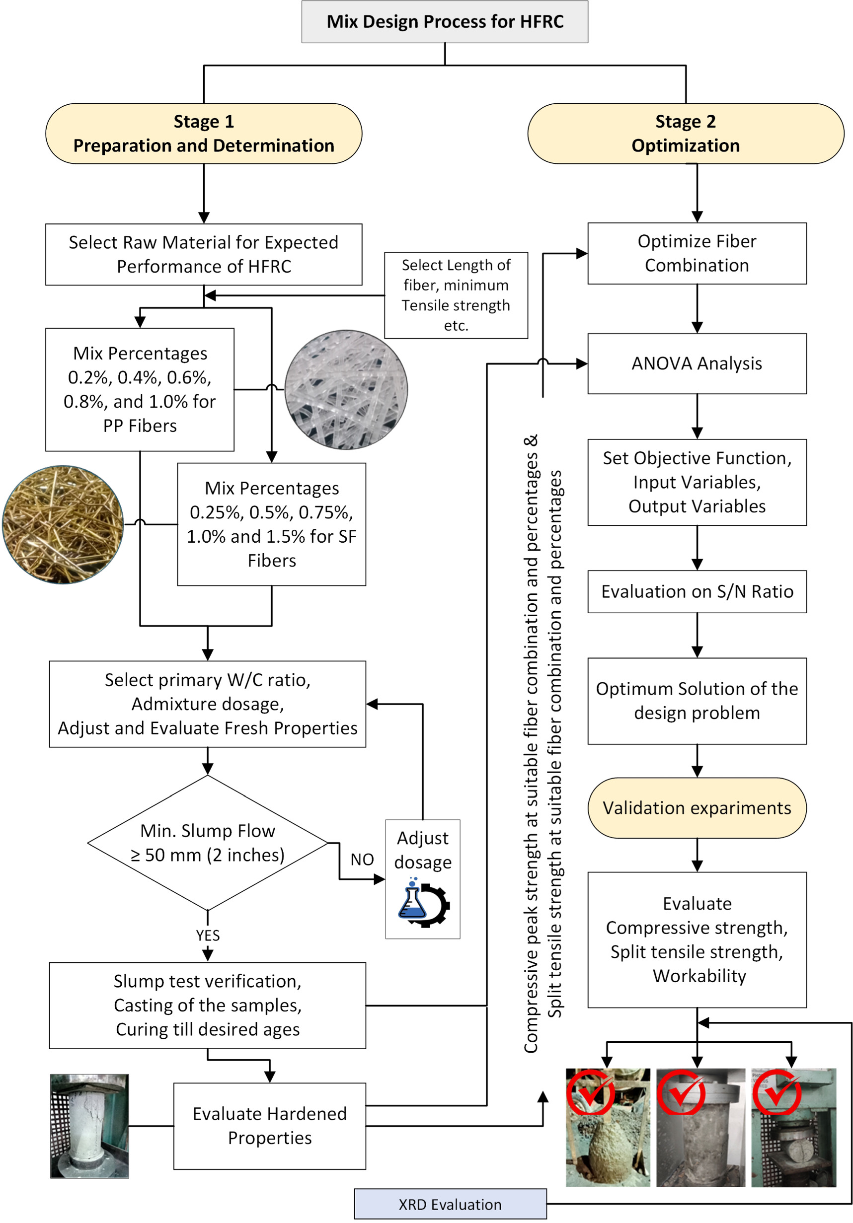 Optimizing hybrid fiber concrete: an experimental analysis of steel and ...