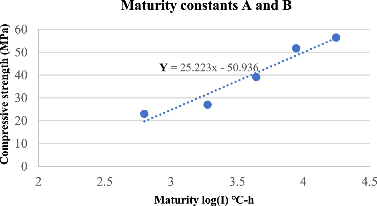 Real-time monitoring and prediction of compressive strength of mortar ...