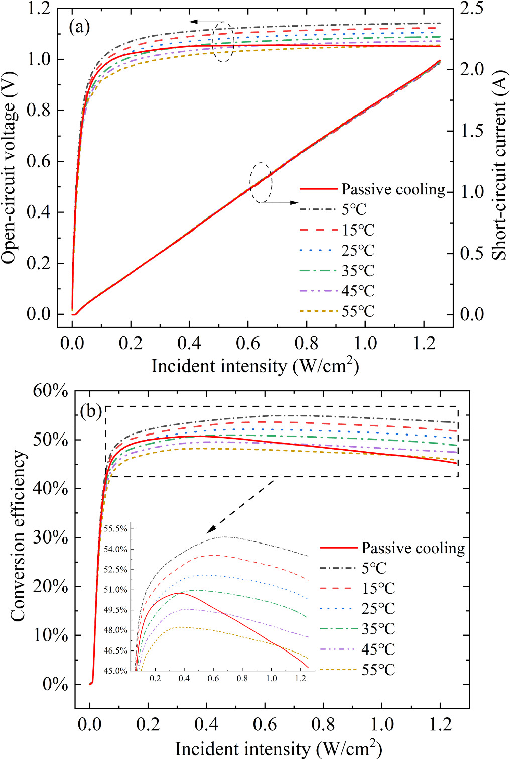 Investigating the effect of incident intensity on single-junction GaAs ...
