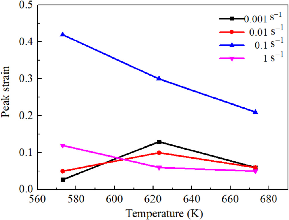 Deformation behavior, critical strain, and processing maps of an as ...