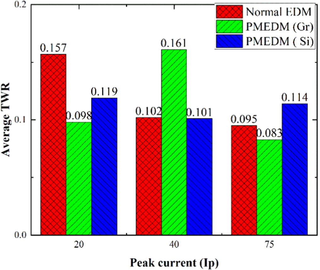 PMEDM process parameter optimization for machining superalloy MONEL 400 ...