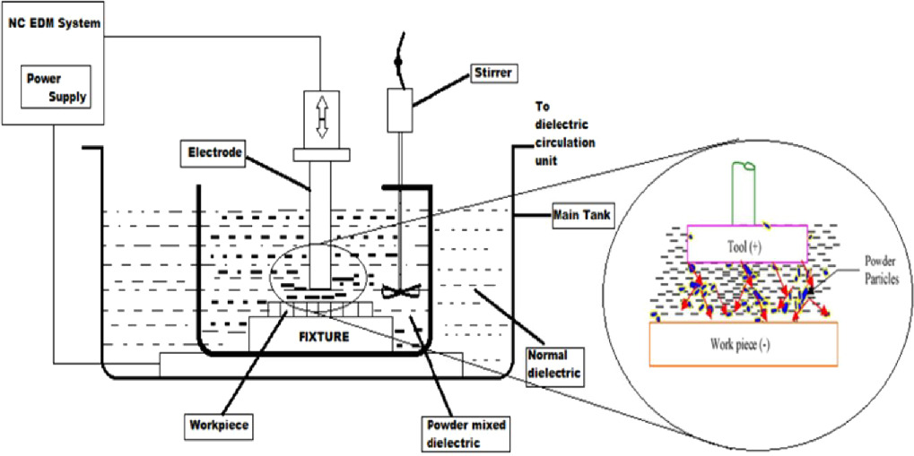 PMEDM process parameter optimization for machining superalloy MONEL 400 ...