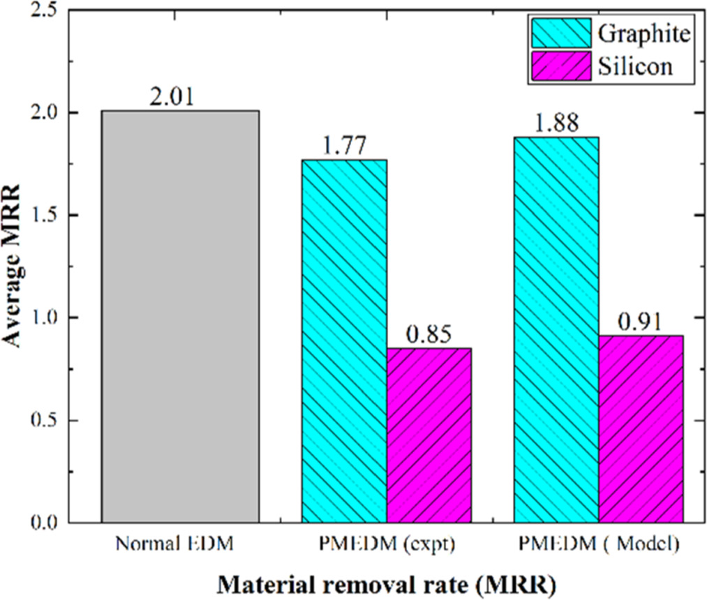 PMEDM process parameter optimization for machining superalloy MONEL 400 ...