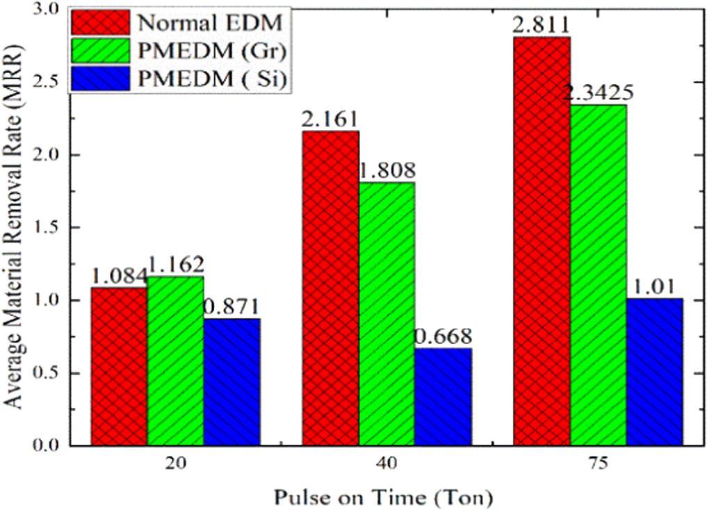 PMEDM process parameter optimization for machining superalloy MONEL 400 ...