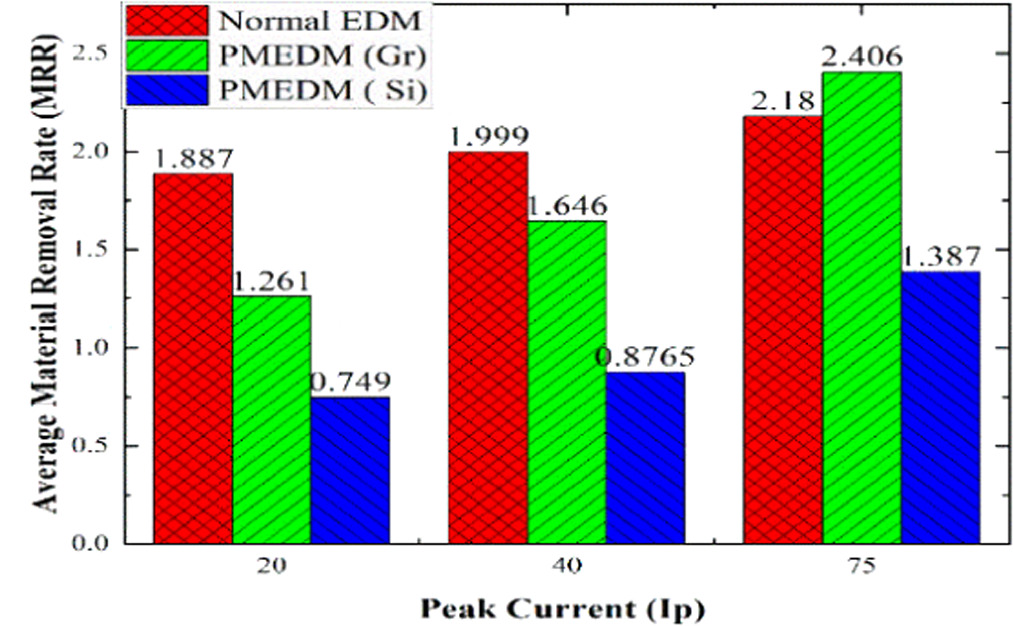 PMEDM process parameter optimization for machining superalloy MONEL 400 ...